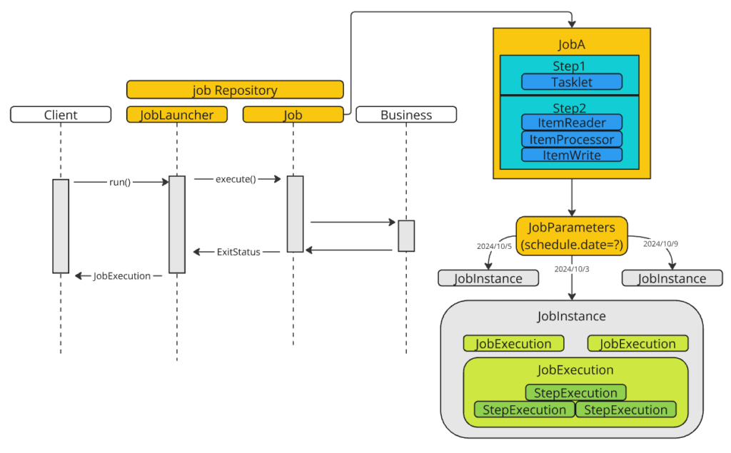 【初心者必見】Spring Batchの基本をおさらい | GeekStack