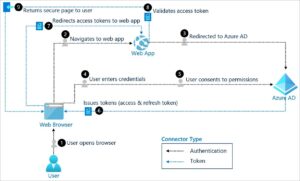 OAuthとOIDCを理解する【Azure AD B2Cの実践付き】 | GeekStack