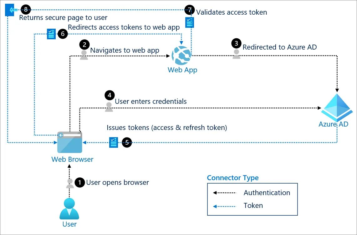 OAuthとOIDCを理解する【Azure AD B2Cの実践付き】 | GeekStack